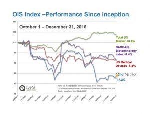 OIS Index Underperforms Benchmarks in First Quarter Since Inception ...